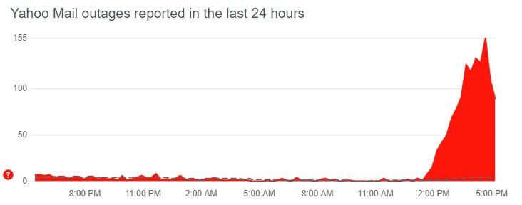 [UPDATE: Problema a fost rezolvată] Yahoo Mail a picat? Aplicația mobilă se oprește încontinuu